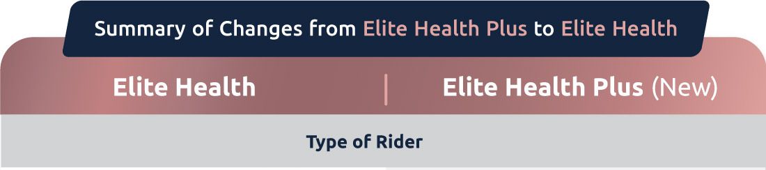 อัปเกรด Elite Health เป็น Elite Health Plus