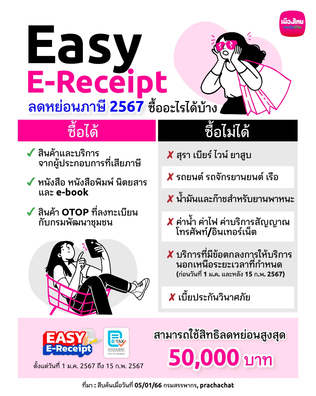 รู้ก่อนช้อป Easy E-Receipt ช้อปลดหย่อนภาษีอะไรได้บ้าง