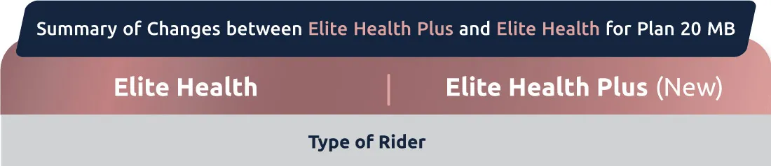 อัปเกรด Elite Health เป็น Elite Health Plus สำหรับแผน 20 ล้าน