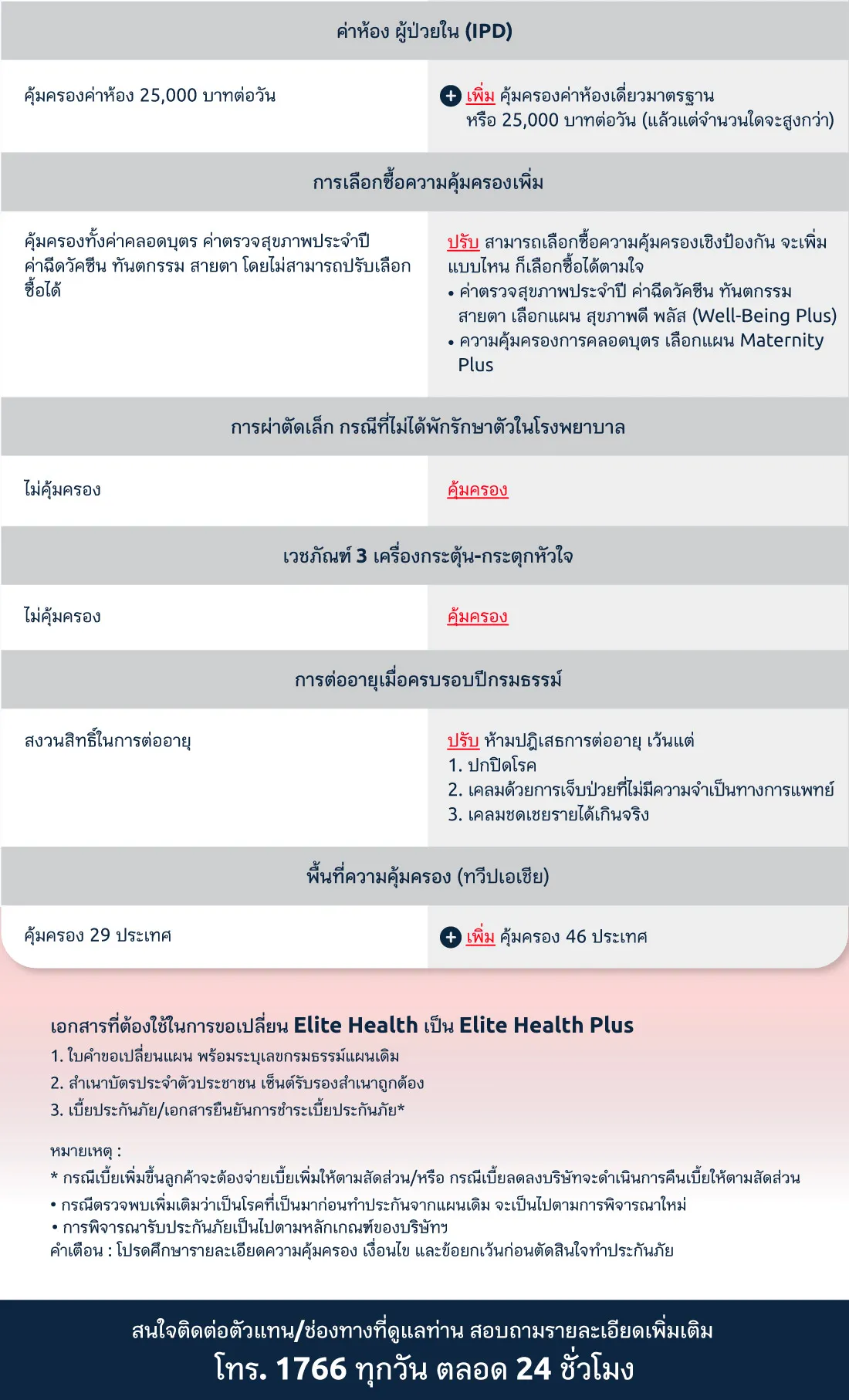 อัปเกรด Elite Health เป็น Elite Health Plus สำหรับแผน 100 ล้าน